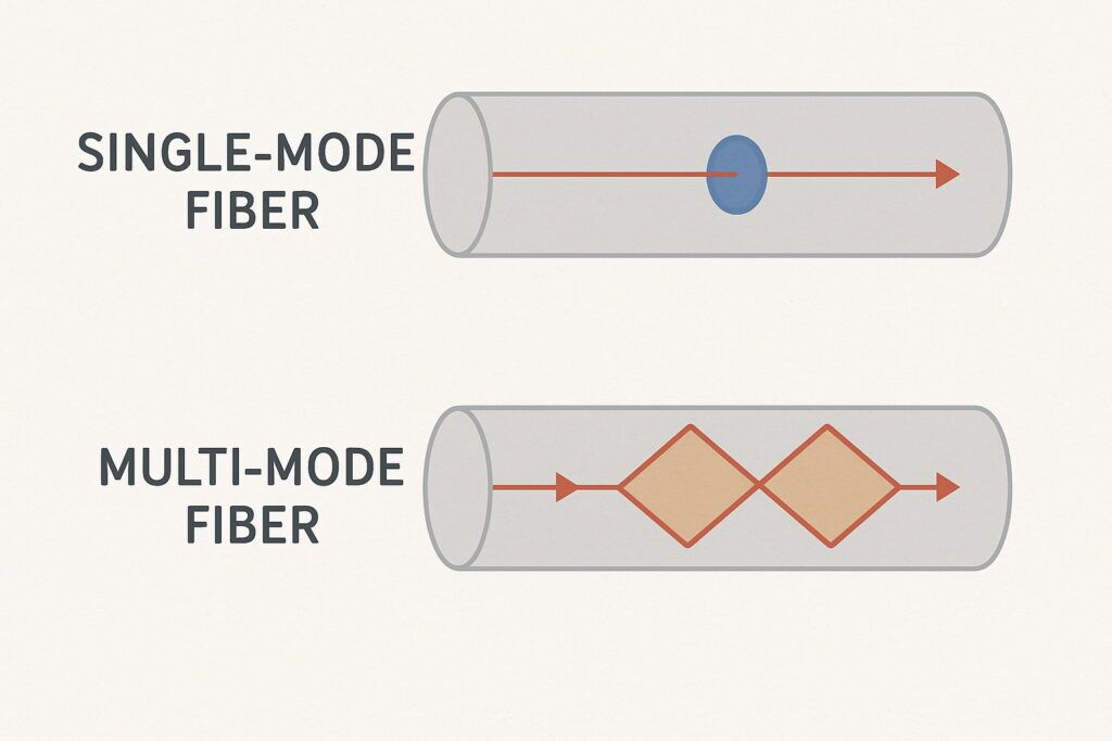 Single Mode vs. Multimode Fiber: What's the Difference? | Moore’s ...